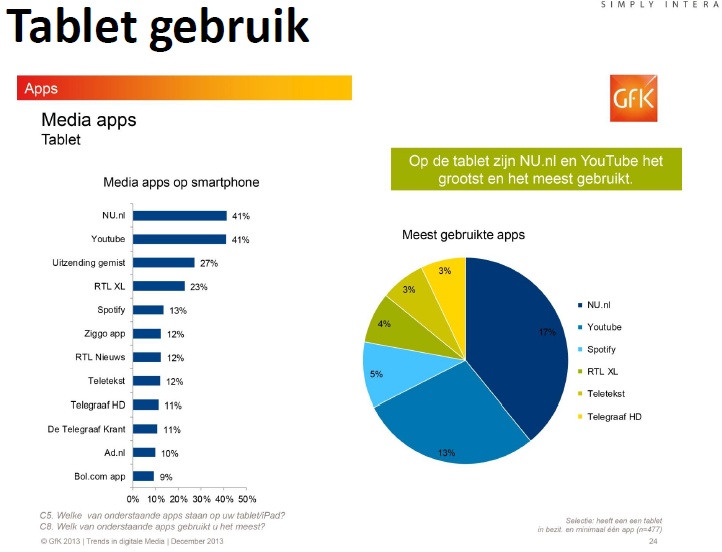 Top 10 meest gebruikte Media Apps op smartphone en tablet - TomorrowMobile