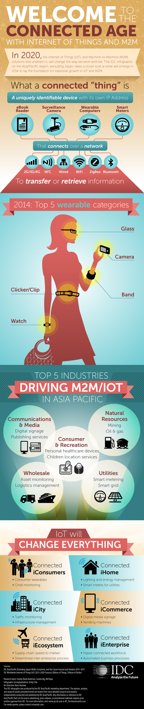 'Welcome to the Connected Age with the Internet of Things'. Infographic ...